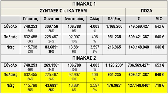 ΑΠΟΚΑΛΥΨΗ – ΣΟΚ: Ματωμένος ο «επανυπολογισμός» στις παλαιές συντάξεις ...