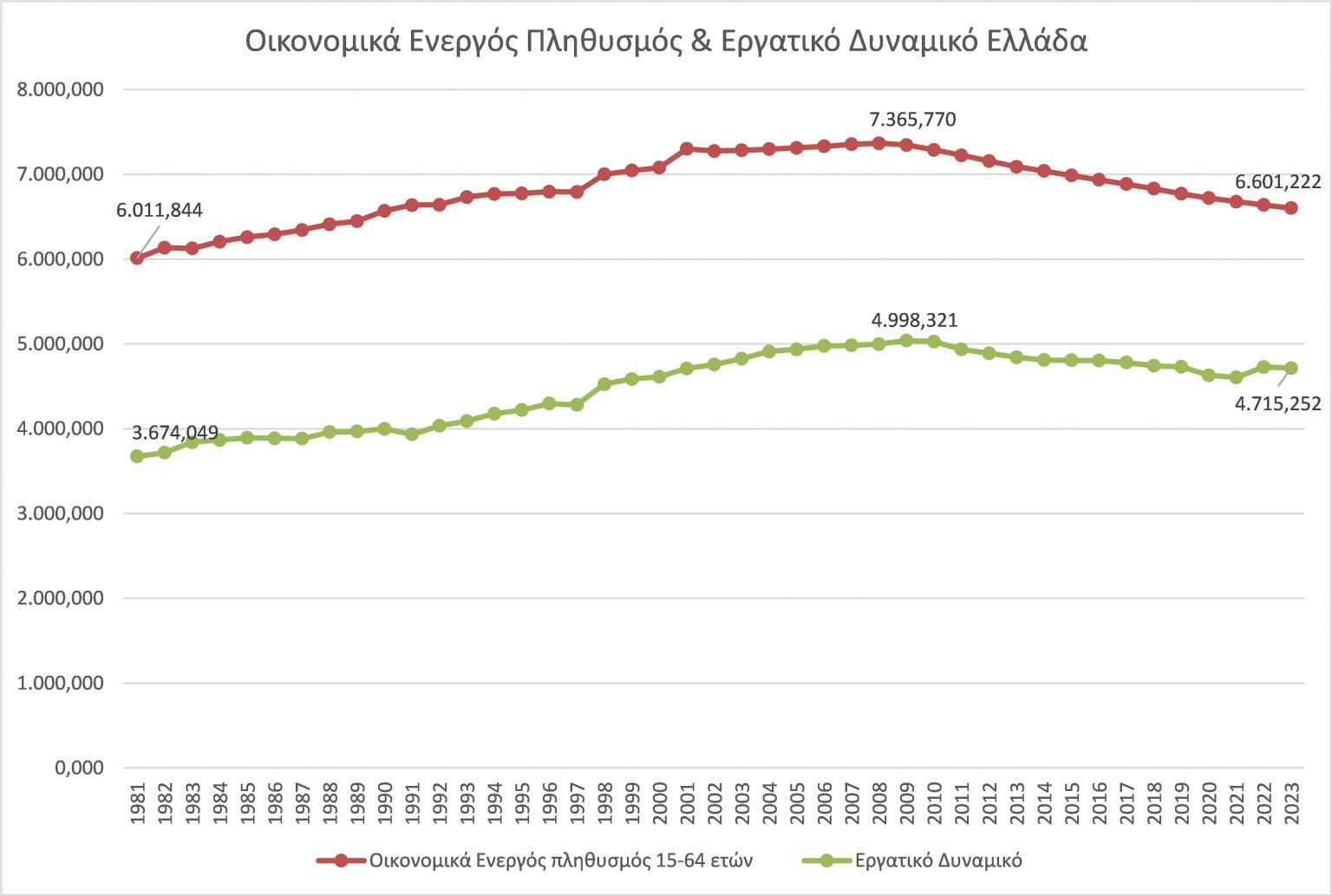 Εργατικό δυναμικό, απασχόληση και ποιότητα της εργασίας στην Ελλάδα