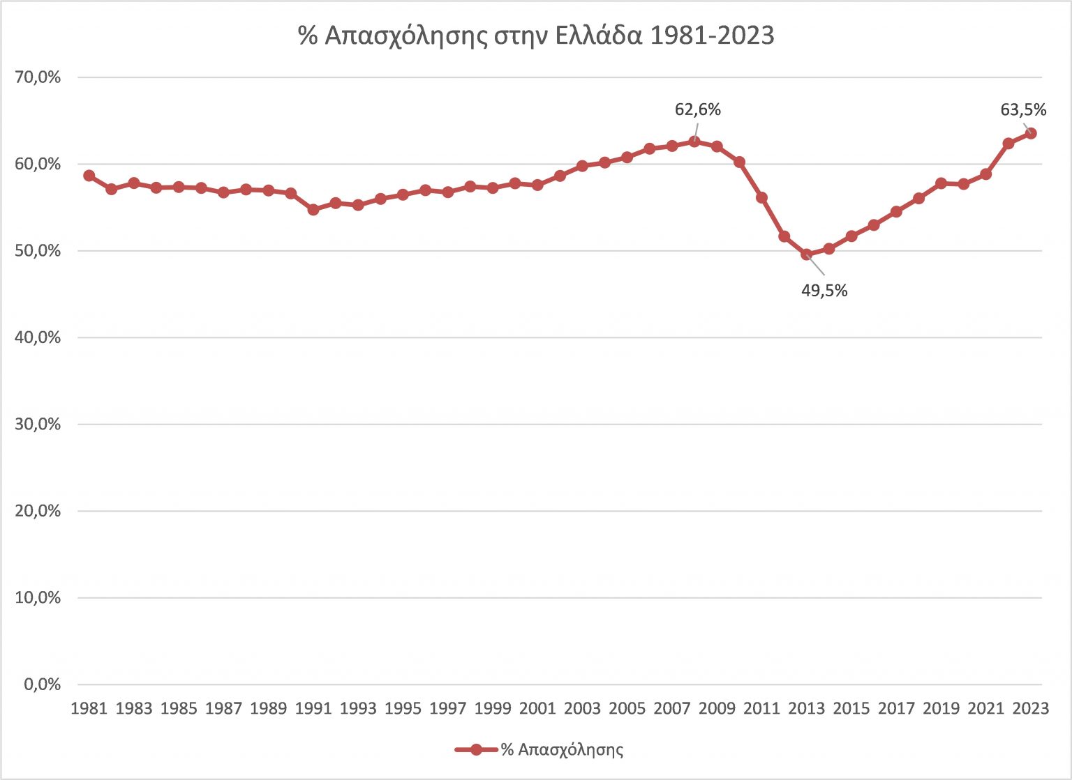 Εργατικό δυναμικό, απασχόληση και ποιότητα της εργασίας στην Ελλάδα